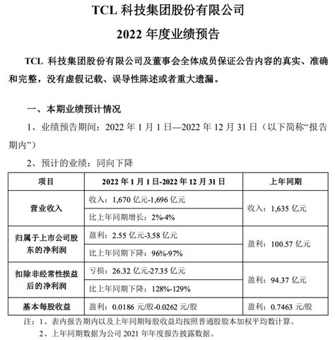 Tcl科技2022年预计净利255 358亿！同比下降96 97，tcl华星全年业绩大幅下滑显示竞争业务