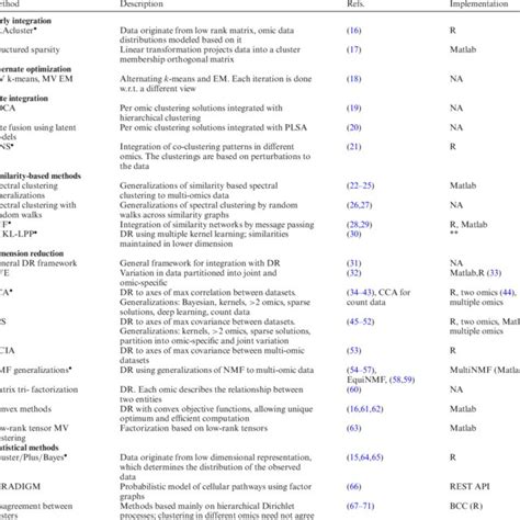 Overview Of Multi Omics Clustering Approaches Download Scientific