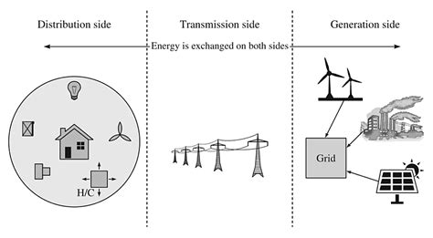 Smart Grid Definition Need Diagram Advantages Disadvantages