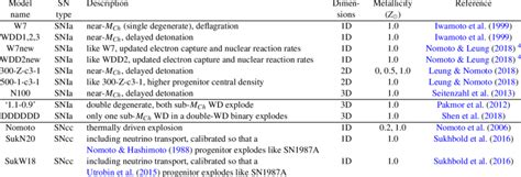 Summary Of The Theoretical Supernova Yield Calculations Considered In