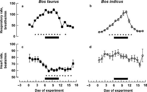Mean Daily Respiratory Rate A And B And Heart Rate C And D For Bos