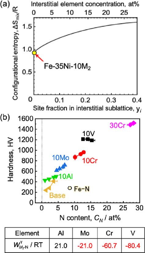 A Variation Of The Configurational Entropy Of Austenitic Fe 35ni 10m Download Scientific