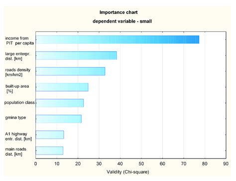 A Chi Square Based Significance Chart For Variables The Dependent