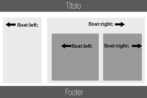 Pillola CSS Come Realizzare Un Layout Fisso A Tre Colonne Your