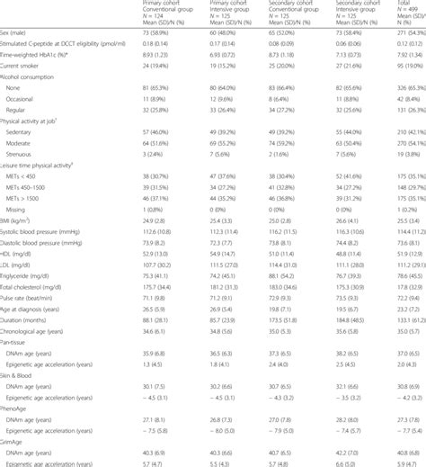 Characteristics Of The Subjects With Illumina Epic Array Data