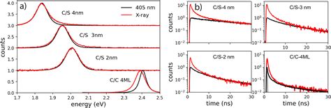 Perspective On The Scintillating Response Of Cdse Based Nanoplatelets