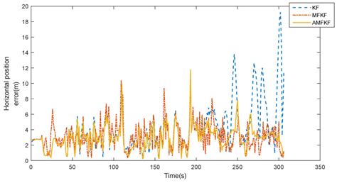 Integrated Navigation Algorithm Based On Multiple Fading Factors Kalman Filter Pmc