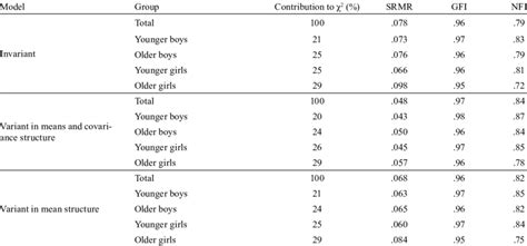 Invariance Analysis For The Four Groups Download Scientific Diagram