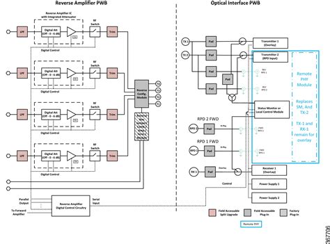 Cisco 1 2 GHz GS7000 Remote PHY Module Compatible 2X2 Segmentable Node Installation And