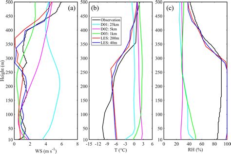 Vertical Profiles Of A Wind Speed B Air Temperature And C Download Scientific Diagram