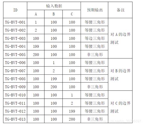 软件测试 黑盒测试之边界值分析法nextdate函数的一般边界值测试数据 Csdn博客