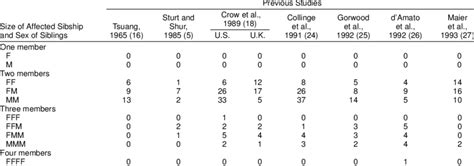 Composition Of Samples Surveyed And Results Of The Likelihood Ratio