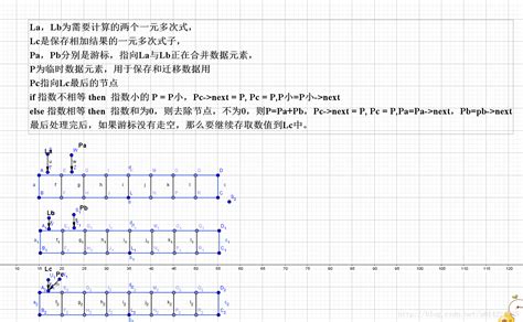 一元多项式表示与相加 Csdn博客