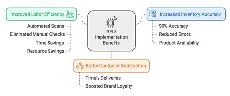 Rfid Implementation Benefits Msm Solutions