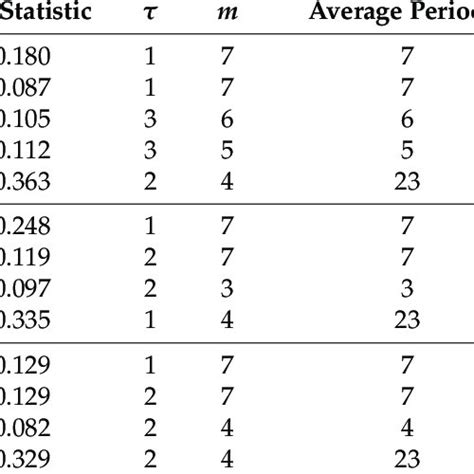 Lm Statistic Delay Time τ Embedding Dimension M Average Period P Download Table