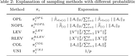 Table 2 From Optimal Subsampling For High Dimensional Ridge Regression