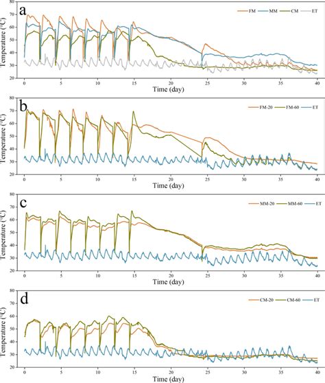 A Average Temperature Evolution During Composting Process B C D