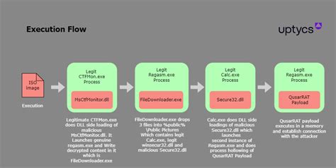Quasar Rat Stealthy Data Extraction Via Dll Sideloading