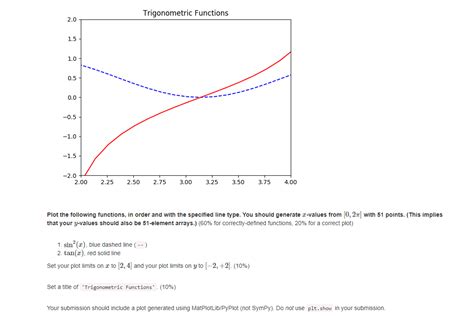 Solved Trigonometric Functions 2 0 1 5 1 0 0 5 0 0 0 5 1 0 Chegg Com