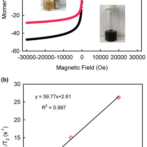 A Magnetic Hysteresis Loops Of Fe3o4c And Fe3o4cmmof Hybrid