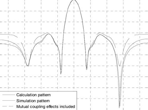 Calculation And Simulation Pattern With Two Failed Elements 7th And