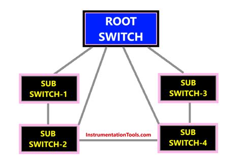 What Is Rapid Spanning Tree Protocol Rstp Network