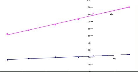 Plots Showing The Linear Dependence Of The Parameters σ F And σ O Upon