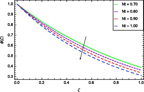 Graph Of Nanoparticles Concentration ϕ ζ And Parameter Nt