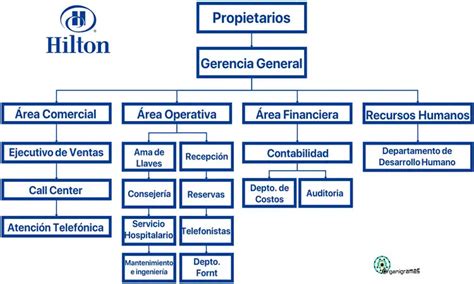 Organigrama De Un Hotel Funci N Caracter Sticas Estructura 3248 The