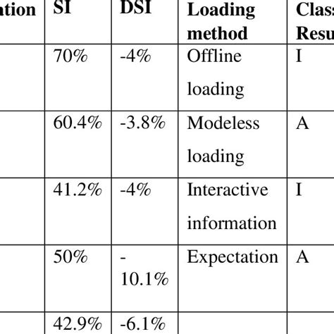 Kano Model Survey Questionnaire Analysis Download Scientific Diagram