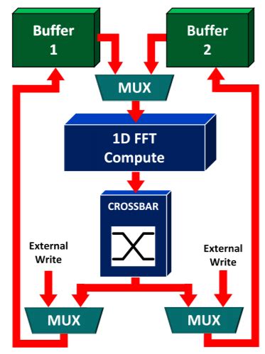 OpenCL Optimizations Make Case For FPGAs In HPC