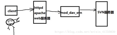 Centos7使用svnapache搭建一个版本控制服务器centos 7 Svn Apache2 Csdn博客