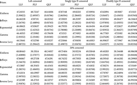 Bayes Estimates And Posterior Risks Under Real Life Data Download Table