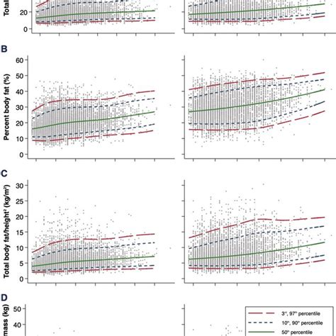 Age‐specific And Sex‐specific Percentile Curves For A Fat Mass Kg