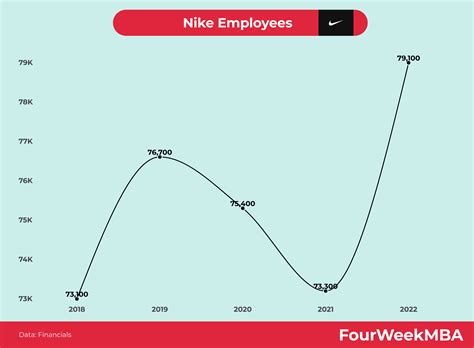 How Many Employees Does Nike Have 2024 Helyn Kynthia
