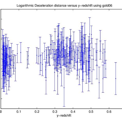 The Normalized Logarithm Of The Deceleration Distance Lnd Q Y Download Scientific Diagram