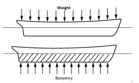 Longitudinal Strength Of Ships An Introduction Thenavalarch