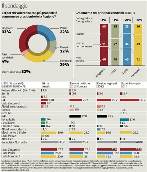 Sondaggi Regione Lazio Zingaretti In Vantaggio NextQuotidiano