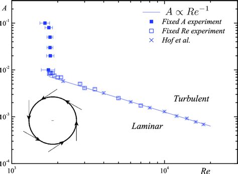 finite amplitude threshold curve a versus re the amplitude a of the