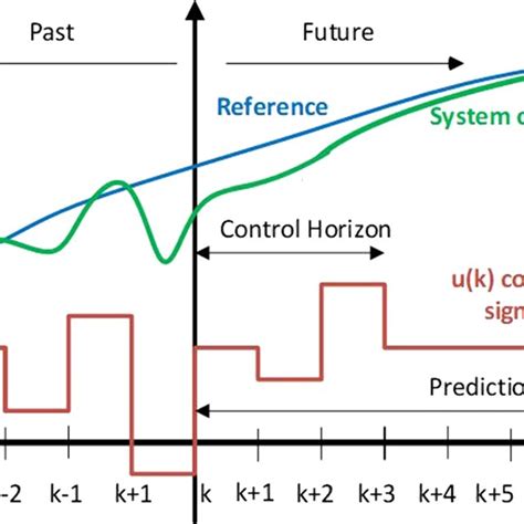 Prediction And Control Horizon In Model Predictive Control Download