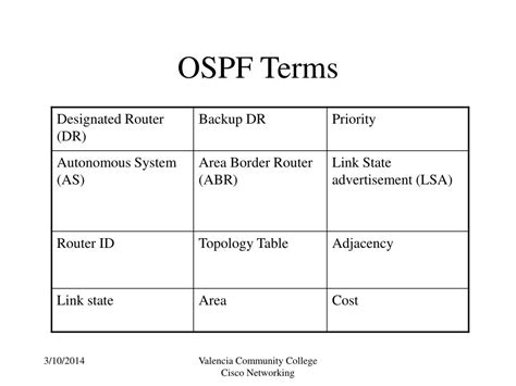 Ppt Ospf Powerpoint Presentation Free Download Id 209199
