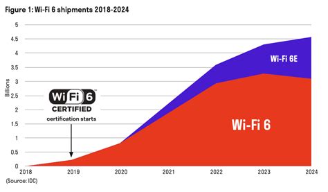 New Paper Wi Fi 6 Poised To Complement And Converge With 5g For Enterprise Iot Says Quectel Wi