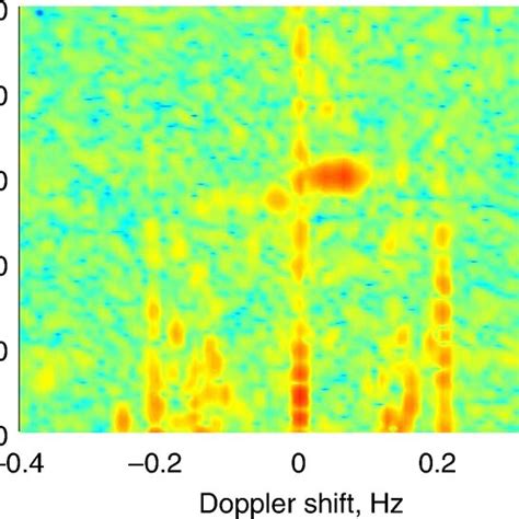 Extracted Ionospheric Clutter From R‐d Spectrum Download Scientific Diagram