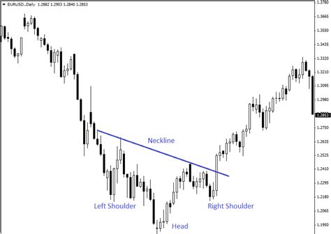 Reversal Patterns Head And Shoulders Top And Bottom