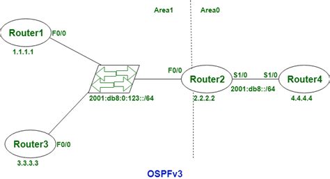 Ospfv2和ospfv3的区别 极客教程