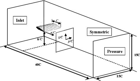 Figure 1 From Aerodynamic Characteristics And Wing Tip Vortex Behavior