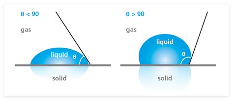 接触角测量（contact Angle Measurement） 知乎