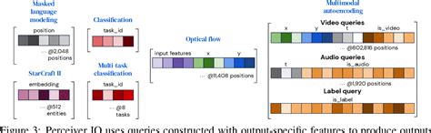 Perceiver IO A General Architecture For Structured Inputs Outputs