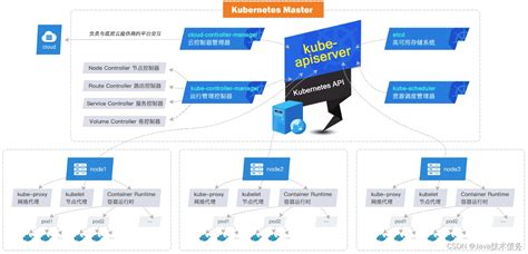 【kubernetes系列】kubernetes介绍以及架构 Java技术债务 博客园