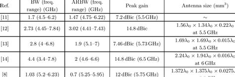 Comparison Of The Proposed Array With Other 2 × 2 Arrays Download Table